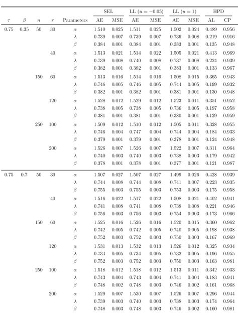 Table 6 From Parametric Analysis Of Gumbel Type Ii Distribution Under Step Stress Life Test