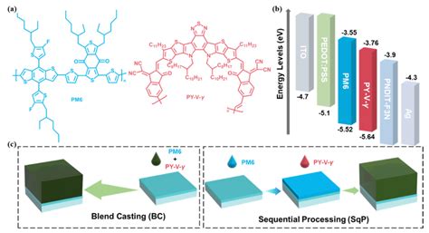 A Uv Vis Absorption Spectra Of Pure Pm6 And Pure Py V γ B Uv Vis