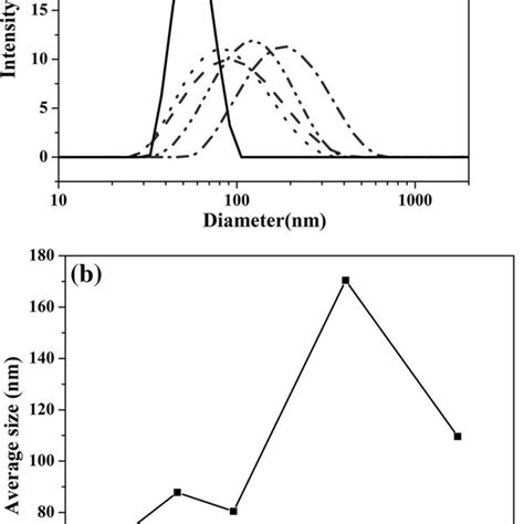 A Particle Size Distribution Curves Of Curing Agent Microcapsules With