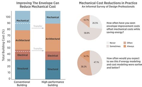 12 Envelopes What Does High Performance Mean Lmn Architects