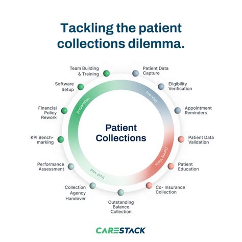 Carestack™ Dental Practice Management On Linkedin Ebook Rcm