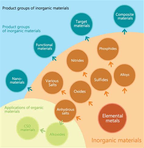 Which Of The Following Is Inorganic Compound Semiconductor Compound