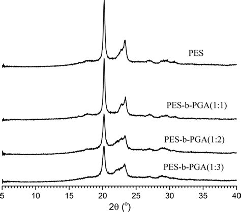 X‐ray Diffraction Xrd Curves Of Pes And Poly Ethylene Download Scientific Diagram