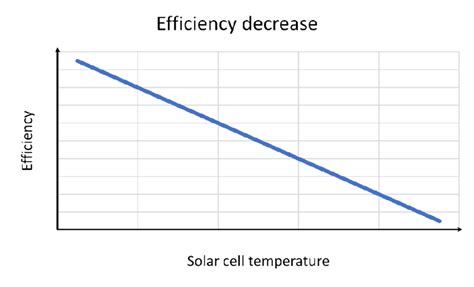 Efficiency Decrease In Solar Cells Download Scientific Diagram