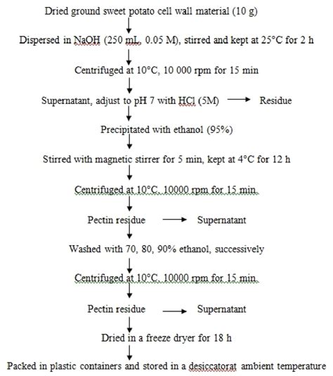 Flow Chart Of Pectin Extraction Using 005 M Naoh Download Scientific Diagram