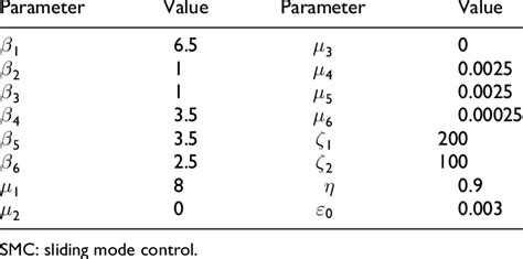 Design Parameters For Adaptive Smc Download Table