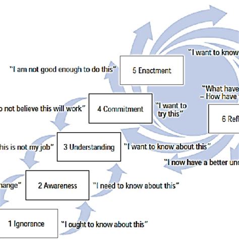 The Stages Of Learning Download Scientific Diagram