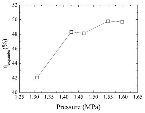Shaft Efficiency Of The Single Screw Expander Download Scientific