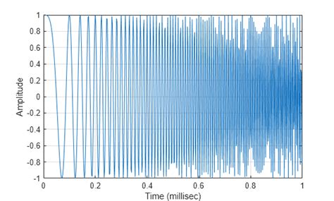 Phasedlinearfmwaveform Linear Fm Pulse Waveform Matlab
