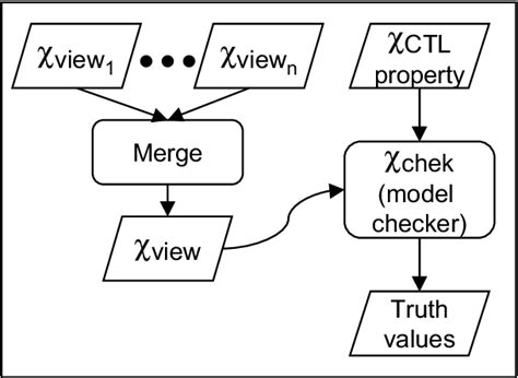 The Process Model Multi Valued Temporal Logic An Extension Of Ctl