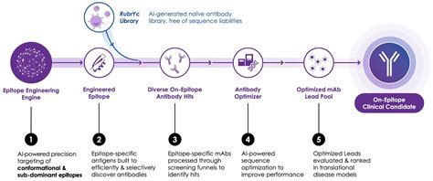 Rubryc Discovery Engine Ibio