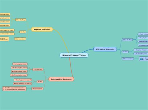 Simple Present Tense Mind Map