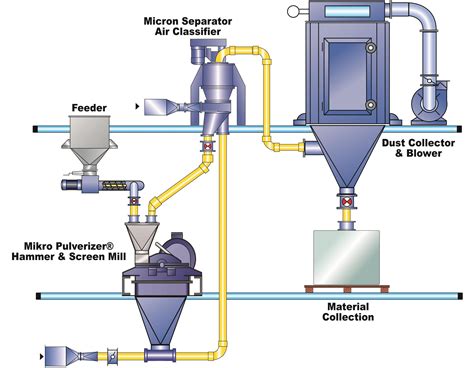 Micron Separator Ms 1 Air Classifier For Toll Processing Hosokawa