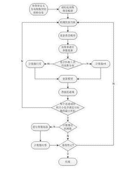 static target segmentation method based on gauss background model
