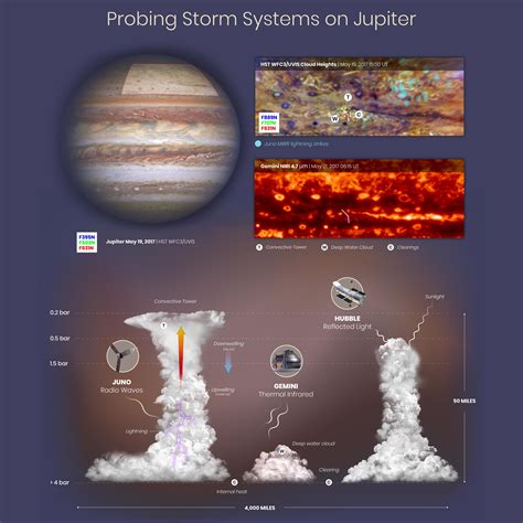 Amazing Look At Jupiters Incredible Storms Using Ground And Space Observations