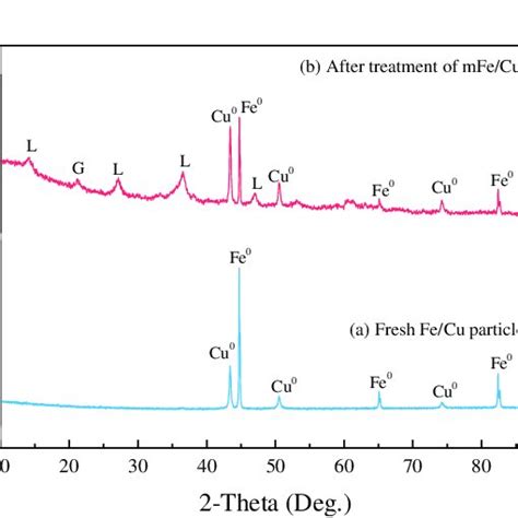 Xrd Patterns Of A Fresh Fe Cu Bimetallic Particles B Fe Cu Download Scientific Diagram