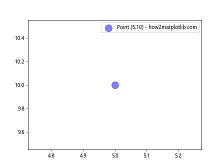 如何在Matplotlib Python中绘制单个点 极客教程
