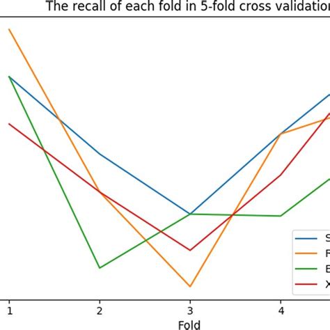 The Precision Recall Curve Of Each Model Download Scientific Diagram