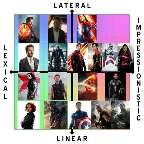 Neurotyping Avengers And Some Other Mcu Characters Rneurotyping