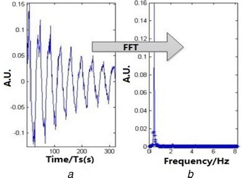 Simulation Results A Signal In The Time Domain B Spectrum In The