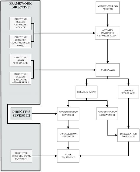 Main Links Formed Between The Individual Directives Framework