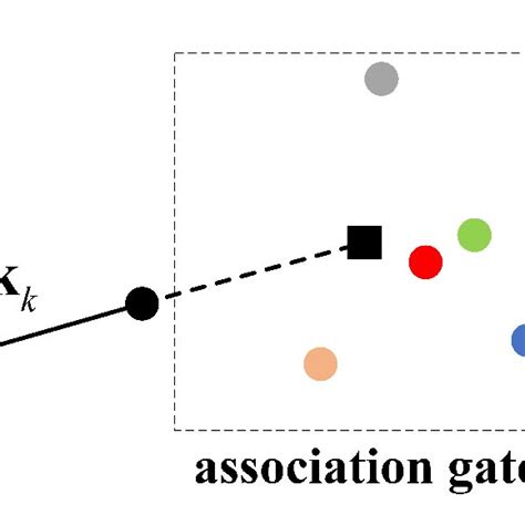 Schematic Diagram Of Plot To Track Association Procedure Download