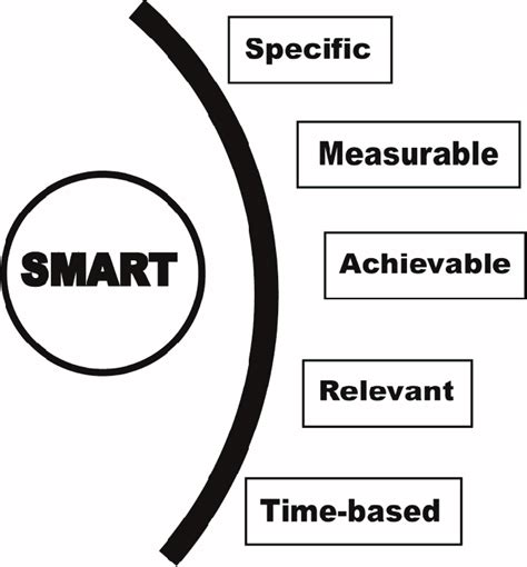 The Smart Principle Doran George T 1981 Download Scientific Diagram