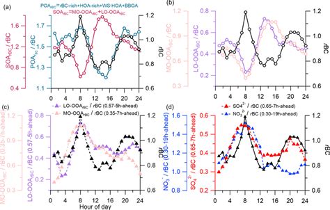 Campaign Average Diurnal Patterns Of A Rbc Poa Rbc Rbc And Soa Rbc