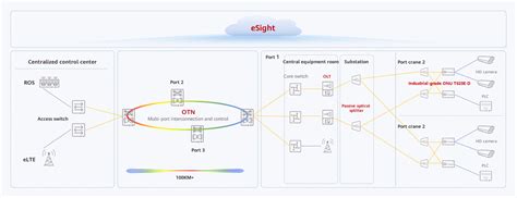 超遠距離の港湾制御向けファーウェイfttmソリューション Huawei Enterprise