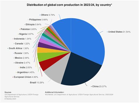 Corn Distribution Chart Is China Going To Pounce On Soybean Corn