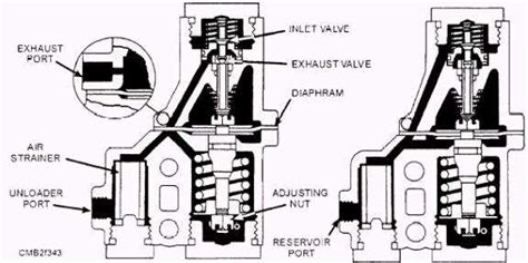Understanding The Inner Workings Of An Unloader Valve Illustrated Guide