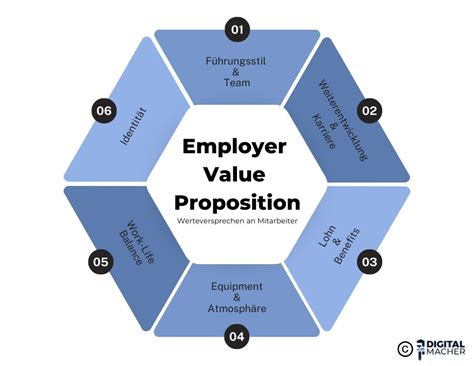 Employer Value Proposition