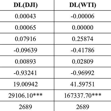 ADF And PP Tests First Difference Form Download Scientific Diagram