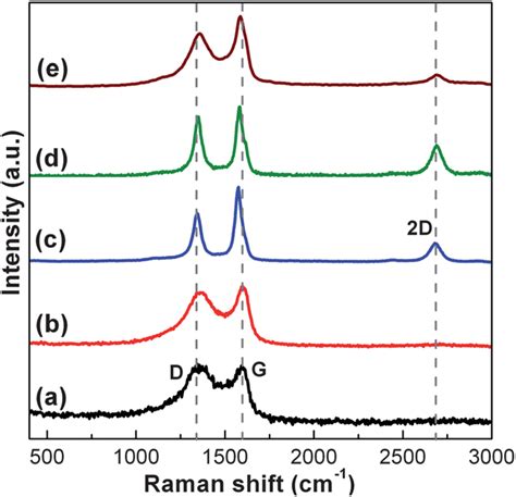 Raman Spectra Showing The Positions Of G D And 2d Bands In Case Of