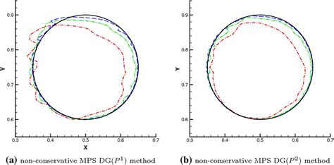 Interface Location For The Circle In A Deformation Field At