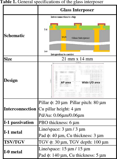 Table 1 From Embedded Glass Interposer For Heterogeneous Multi Chip