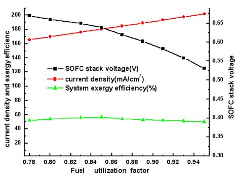 The Effect Of Fuel Utilization Factor On System Performance Download