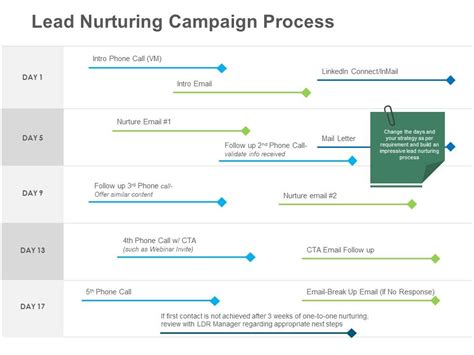 B2b Lead Generation Lead Nurturing Campaign Process Ppt Layouts