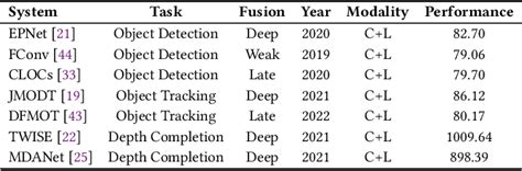 table 1 from benchmarking robustness of ai enabled multi sensor fusion
