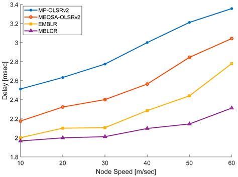 An Improved Routing Approach For Enhancing Qos Performance For D2d Communication In B5g Networks