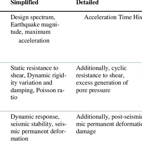 Requirement And Scope For Seismic Analysis Of Rockfill Dams Download