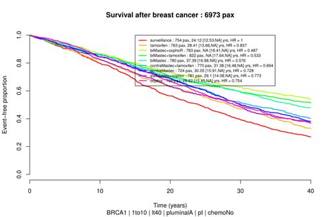 Pdf Effectiveness Of Secondary Riskreducing Strategies In Patients