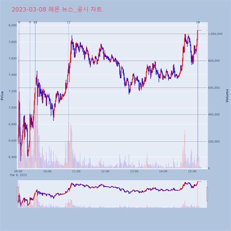 코딩 주식 파이썬 2023 03 08 특징주 레몬 경동인베스트 미래나노텍 소니드 꿈비 Db하이텍 에코프로 카나리아바이오