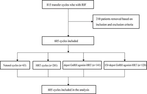 Endometrial Preparation Protocols Ijwh