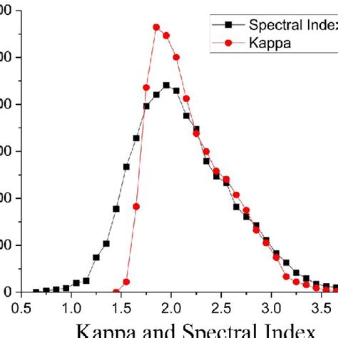 Overall Histogram Of The Kappa And Spectral Indices For The Examined