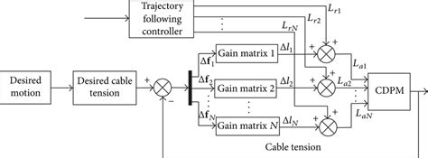 Controller For Cable Vibration Attenuation Download Scientific Diagram