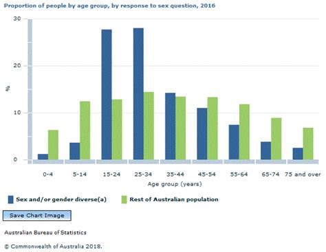 20710 Census Of Population And Housing Reflecting Australia