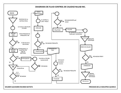 Diagrama De Flujo Control De Calidad Descargar Gratis Pdf Química