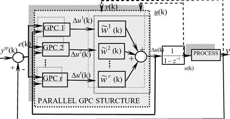 Structure Of The Explicit Fuzzy Gpc Controller Download Scientific Diagram