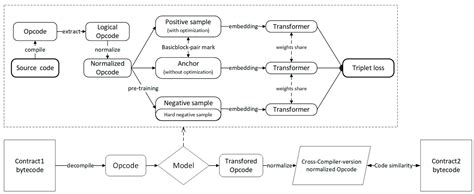 Bytecode Similarity Detection Of Smart Contract Across Optimization